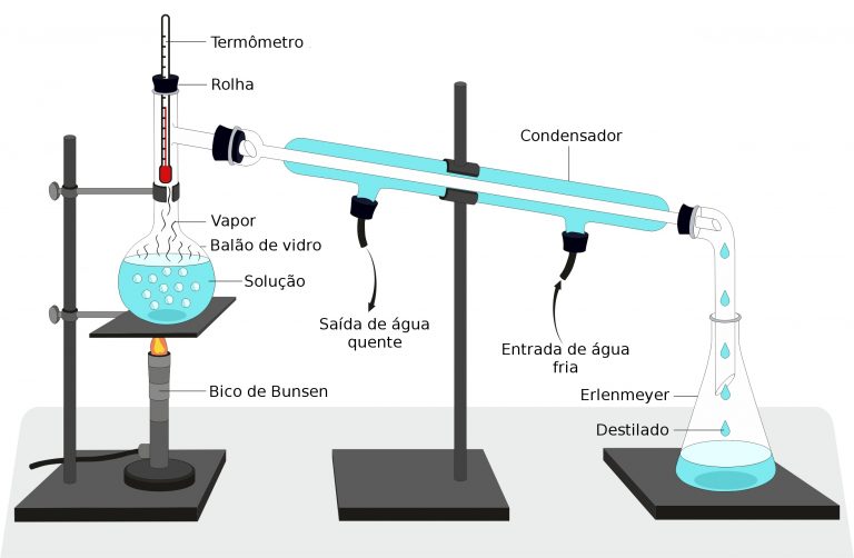 Separação de misturas - Química - InfoEscola