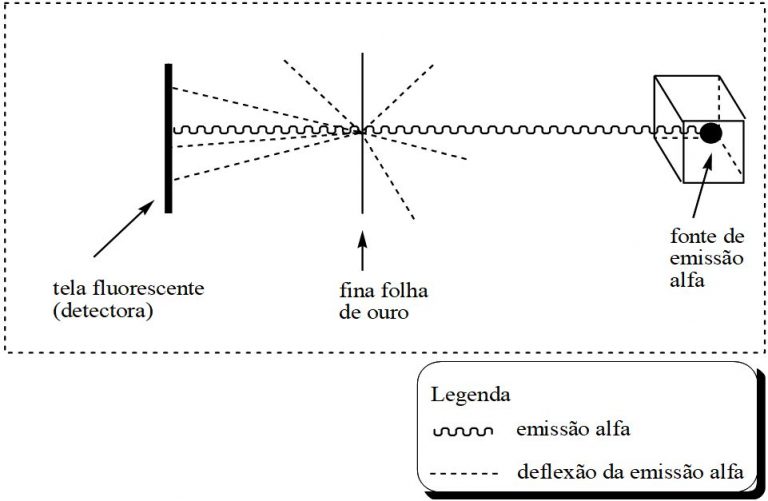 Modelo atômico de Rutherford - Química - InfoEscola