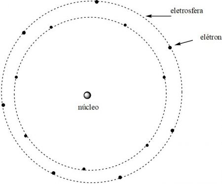 Modelo atômico de Rutherford - Química - InfoEscola
