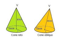 Cone - elementos, classificação, área externa, volume - Geometria ...
