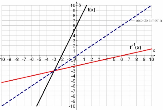 Função Inversa - InfoEscola