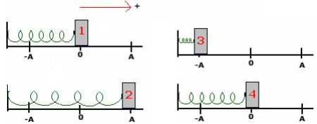 Movimento Harmômico Simples (MHS) - InfoEscola