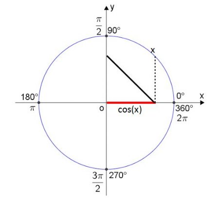 Cosseno - Trigonometria e Matemática - InfoEscola
