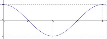 Cosseno - Trigonometria e Matemática - InfoEscola
