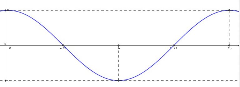 Cosseno - Trigonometria e Matemática - InfoEscola
