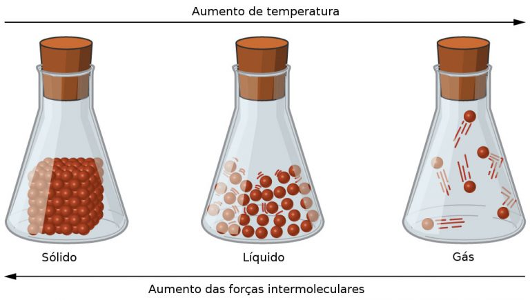 Solidificação - Mudança de Estado Físico - Física e Química - InfoEscola