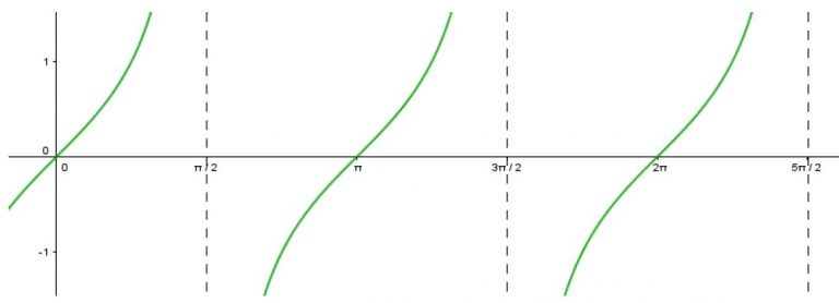 Tangente - Trigonometria e Matemática - InfoEscola