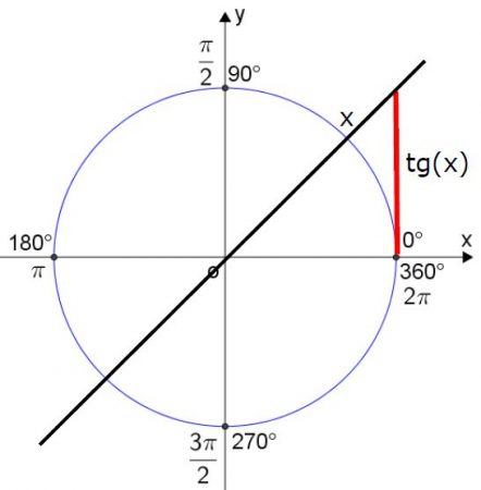 Tangente - Trigonometria e Matemática - InfoEscola