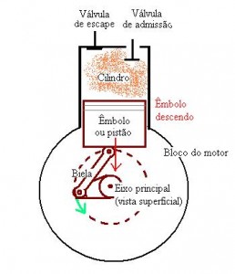 Motor de quatro tempos - Termodinâmica - InfoEscola