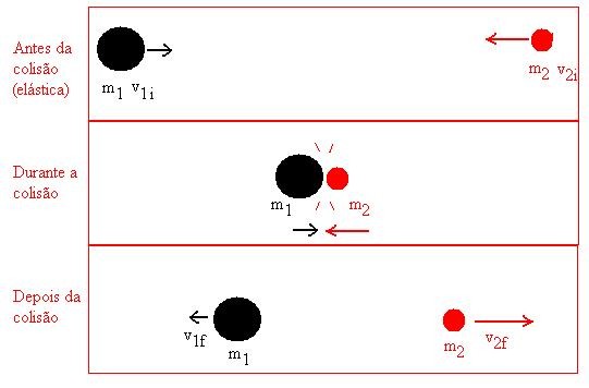 Colisão Elástica - Física - InfoEscola