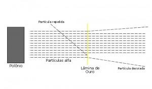 Experiência de Rutherford - modelo atômico - Química - InfoEscola