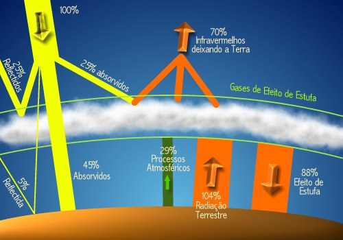 Gases do Efeito Estufa - Aquecimento Global - InfoEscola Gases do Efeito Estufa - Aquecimento Global - InfoEscola