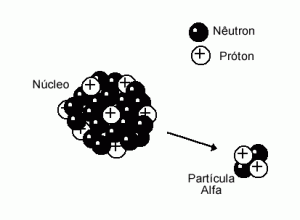 Radiação Alfa - Partícula Alfa - Radioatividade - InfoEscola