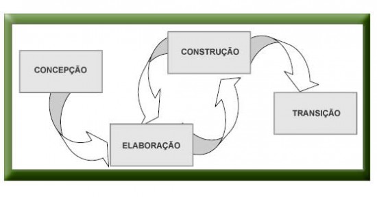 RUP - Rational Unified Process - Desenvolvimento de Softwares - InfoEscola