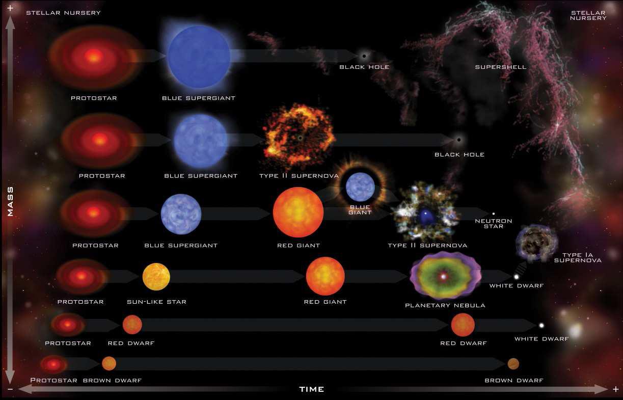 Diagrama HR e Evolução Estelar - Cosmologia - InfoEscola
