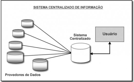 Sistema de Informação Centralizado (SIC) - Informática - InfoEscola