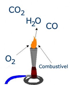 Combustão - Reação Química de Queima - InfoEscola