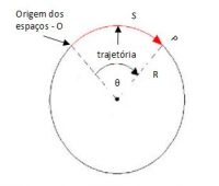 Velocidade angular - Física - InfoEscola