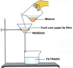 Filtros - processos de filtração - Química - InfoEscola