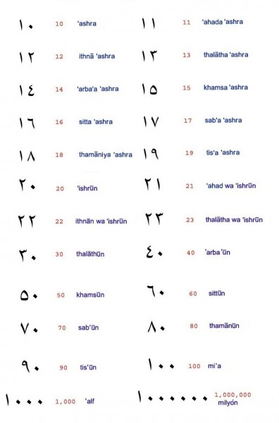 Aula de Árabe #10 - Numerais (continuação) - InfoEscola