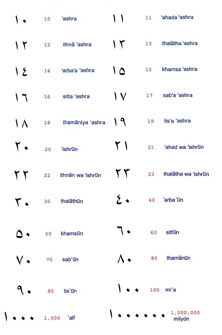 Aula De rabe 10 Numerais continua o InfoEscola Aula De rabe 10 Numerais continua o InfoEscola