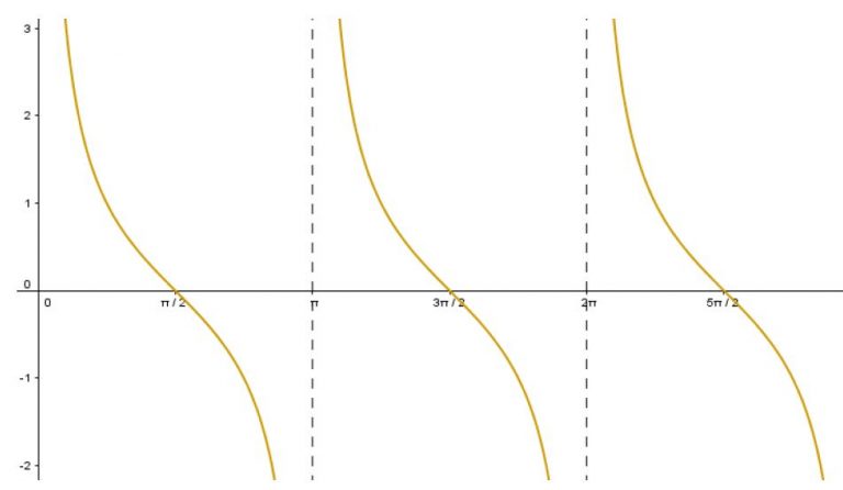 Cotangente = Matemática - InfoEscola