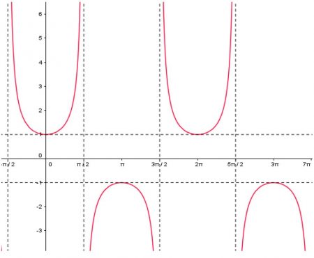 Secante - Trigonometria - InfoEscola