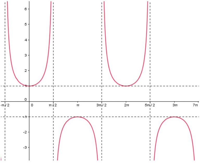 Secante - Trigonometria - InfoEscola