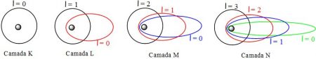 Modelo atômico de Sommerfeld - Química - InfoEscola