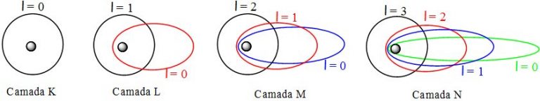 Modelo atômico de Sommerfeld - Química - InfoEscola