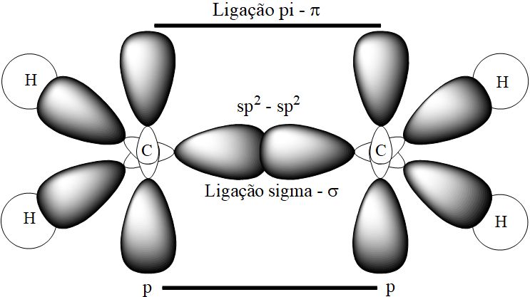 Ligação dupla - Química - InfoEscola Ligação dupla - Química - InfoEscola