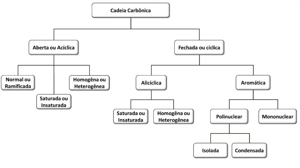 Cadeia Carbônica Classificação De Cadeias Carbônicas Química