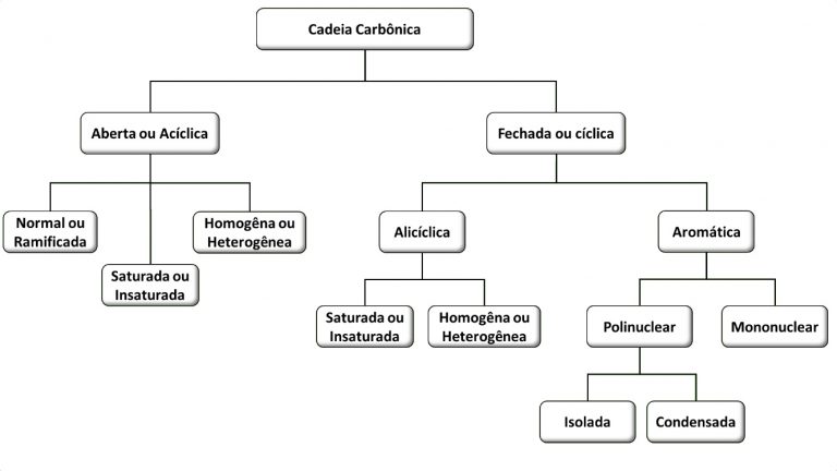 Cadeia carbônica - classificação de cadeias carbônicas - Química ...