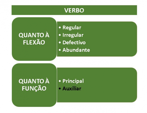 Verbos auxiliares - Língua Portuguesa - InfoEscola