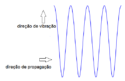 Ondas transversais - Física - InfoEscola
