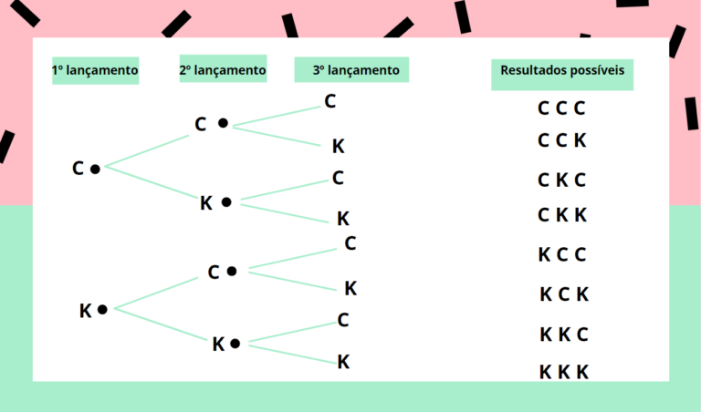 Análise combinatória - fórmulas e exemplos - Matemática - InfoEscola