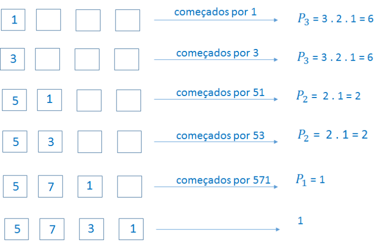 Permutação simples - combinatória - Matemática - InfoEscola