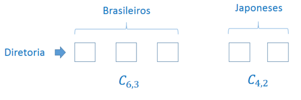 Combinação simples - Matemática - InfoEscola