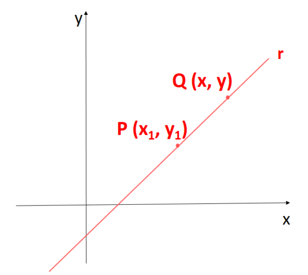 Equação fundamental da reta - Matemática - InfoEscola