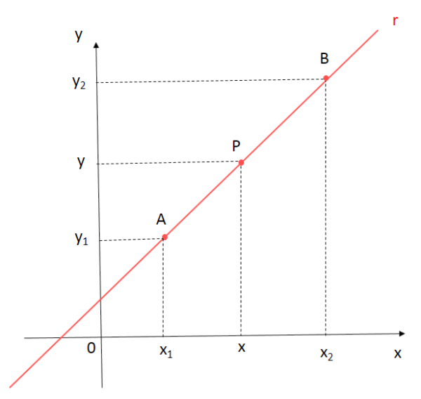 Equação Geral Da Reta Matemática Infoescola