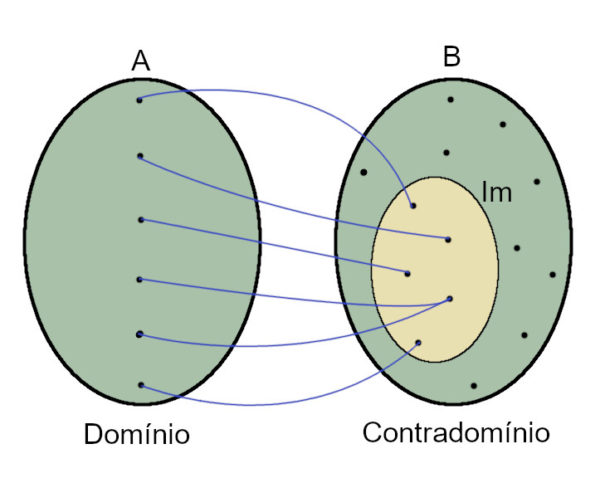 Domínio Contradomínio E Imagem Matemática Infoescola