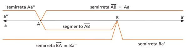 Semirretas - o que são, exemplos - Matemática - InfoEscola