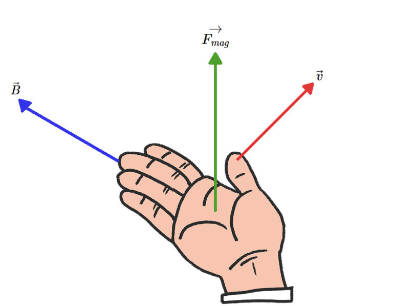 Força magnética - Física - InfoEscola