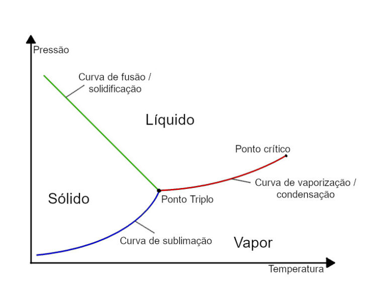 Diagrama de fases - Físico-Química - InfoEscola