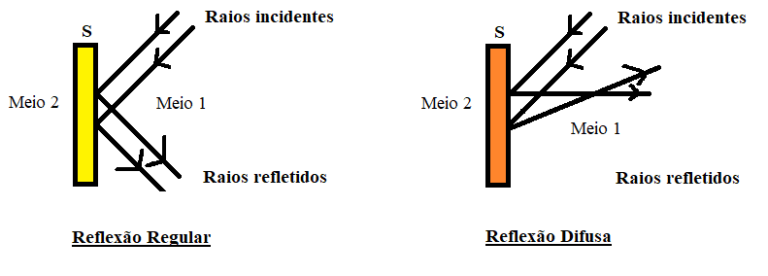 Fenômenos ópticos - o que são, exemplos - Física - InfoEscola Fenômenos ópticos - o que são, exemplos - Física - InfoEscola
