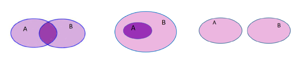 Operações com conjuntos - Matemática - InfoEscola