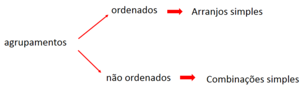Arranjo ou combinação: como diferenciar? - Matemática - InfoEscola