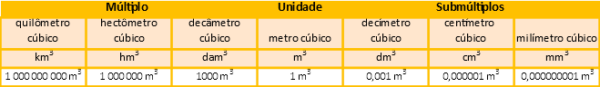 Medidas de volume - Matemática - InfoEscola