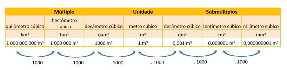Medidas de volume - Matemática - InfoEscola