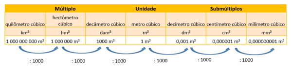 Medidas de volume - Matemática - InfoEscola